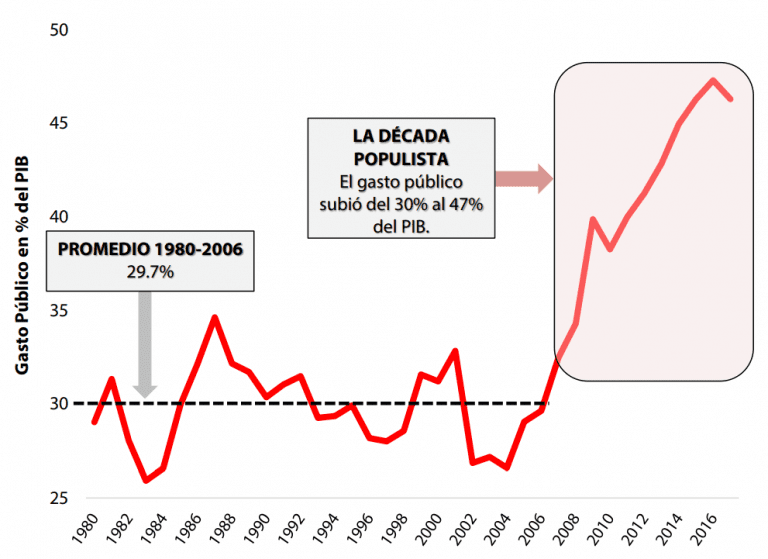 Cuando el aumento del gasto público es un ancla al crecimiento ...